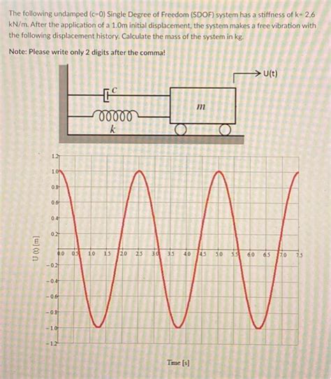 Solved The Following Undamped C 0 Single Degree Of Freedom