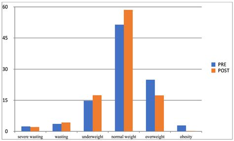 Assessment Of The Impact Of Increased Physical Activity On Body Mass And Adipose Tissue