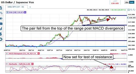 Stochastic Trend Following Strategy Free Forex Trading Systems