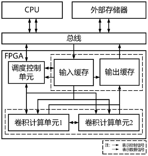 Heterogeneous Neural Network Calculation Accelerator Design Method Based On Fpga Eureka Patsnap