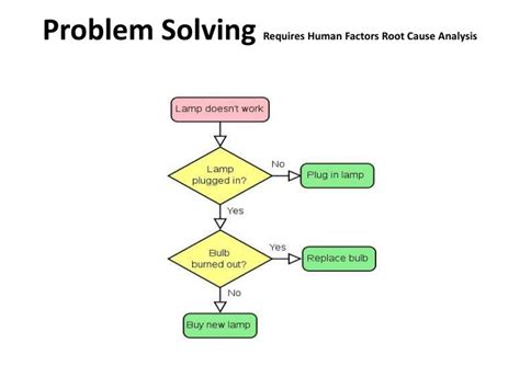 Ppt Rca Root Cause Analysis Powerpoint Presentation Id2450190