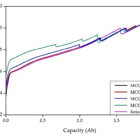 Voltage Response In Function Of The Capacity For The Implemented Dcfc