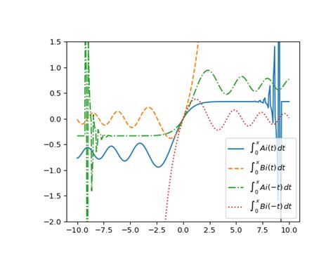 Scipyspecialitairy — Scipy V1162 Manual