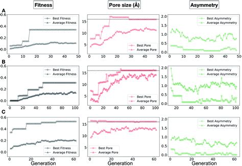 An Evolutionary Algorithm For The Discovery Of Porous Organic Cages Chemical Science RSC