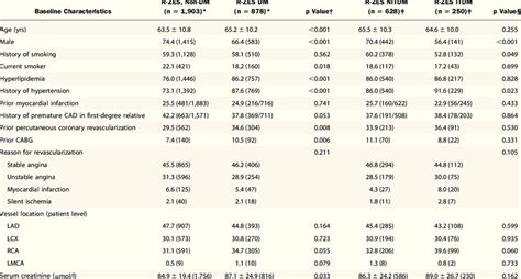 Baseline Characteristics Of The Fda Pre Specified Analysis Cohort