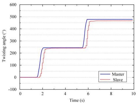 Master Slave Twisting Angle Tracking Curve Download Scientific Diagram