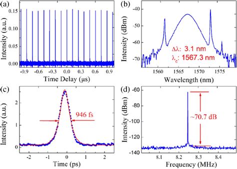 Results Of Mode Locking A Pulse Train B Spectrum Of Mode Locking