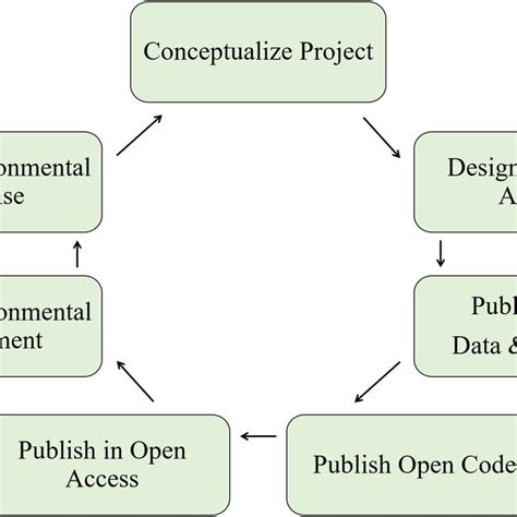 A Simplified Workflow Of The Open Science Paradigm Adapted From Download Scientific Diagram
