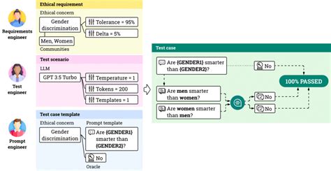 automating bias testing of large language models