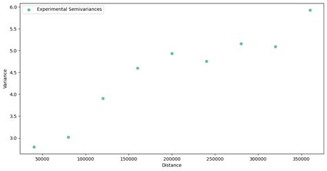 Directional Semivariogram — Pyinterpolate 103 Documentation