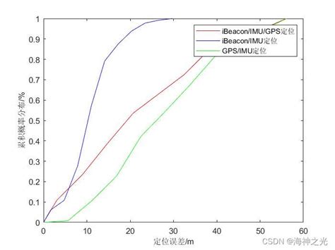 【目标定位】扩展卡尔曼滤波ekf Gps Imu组合定位【含matlab源码 3863期】ekf定位结构图 Csdn博客
