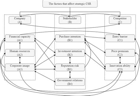 The Hierarchical Network Structure Of This Study It Includes Three Main Download Scientific