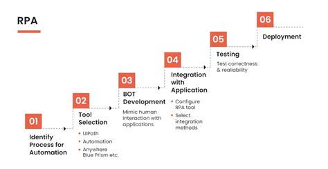 Automate Your Business Process With Rpa Development Services