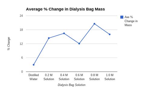 Osmosis And Diffusion 3 Part Lab Ap Bio Blog