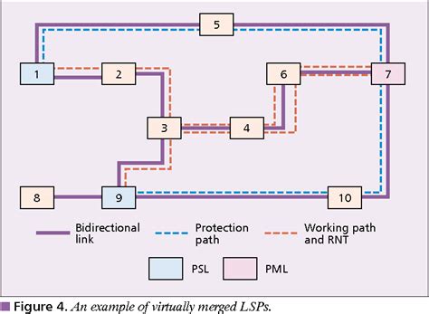 figure 3 from building reliable mpls networks using a path protection