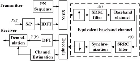 figure 1 from frequency domain response based timing synchronization a