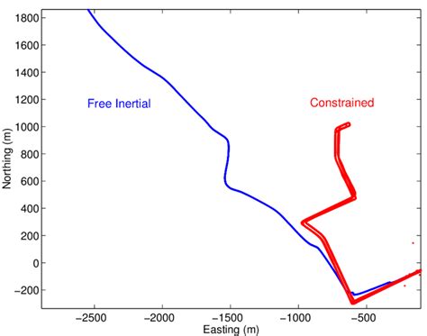 Free Inertial Solution And Constrained Solution Download Scientific Diagram