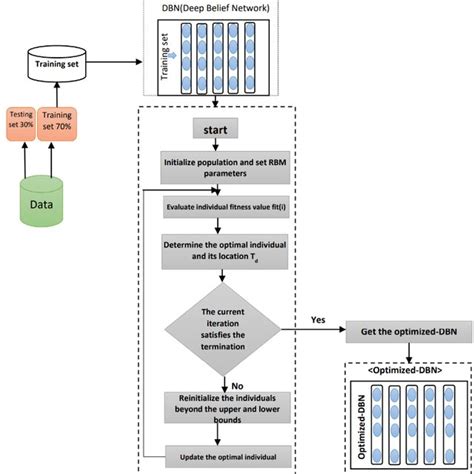 Dbn Optimized Based On Goa Algorithm Download Scientific Diagram