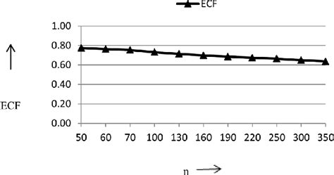 exponential congestion factor ecf download scientific diagram