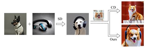Investigating And Defending Shortcut Learning In Personalized Diffusion Models Ai Research