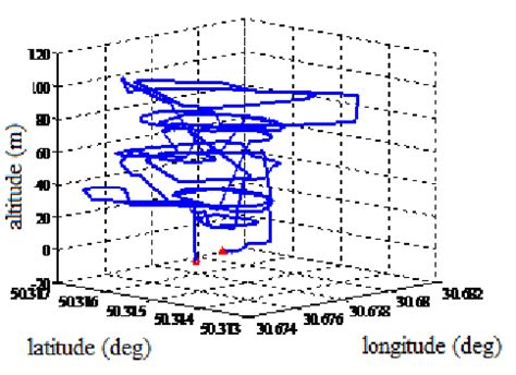 Plot Of The UAV Altitude Download Scientific Diagram