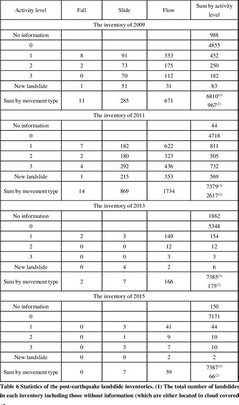 Table 6 From Analysing Post Earthquake Landslide Activity Using Multi