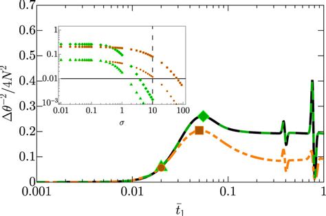 The Inverse Of The Precision In The θ Estimation From The Download