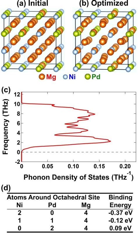 The BCC Based Structure Is Dynamically Stable And Shows Low Hydrogen Download Scientific