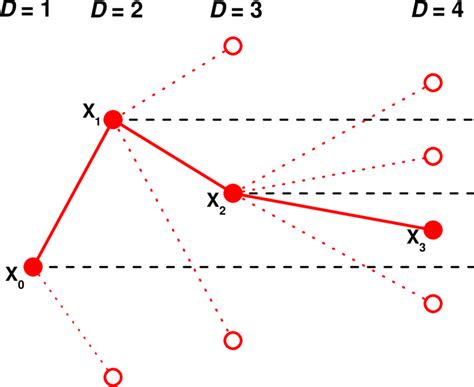 Illustration Of The Construction Principle For Ordinal Patterns Of