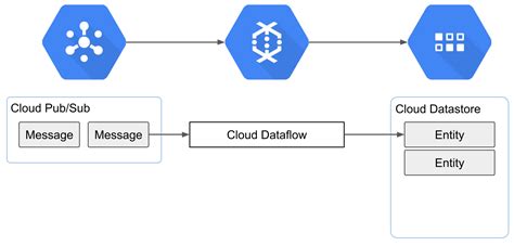 creating a simple cloud dataflow with kotlin by youichi fujimoto itnext