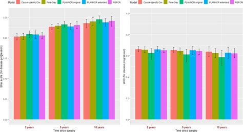 Predictive Performance Of Cause Specific Cox Model Fine Gray Model Download Scientific