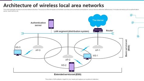 Architecture Of Wireless Local Area Networks Ppt Sample