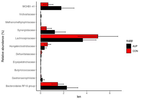 Reorder Barplot In Ggplot Tidyverse Posit Community