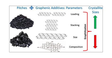 Graphitization Control Using Additives In Pitch Composites Part Ii Effect Of Size Stacking