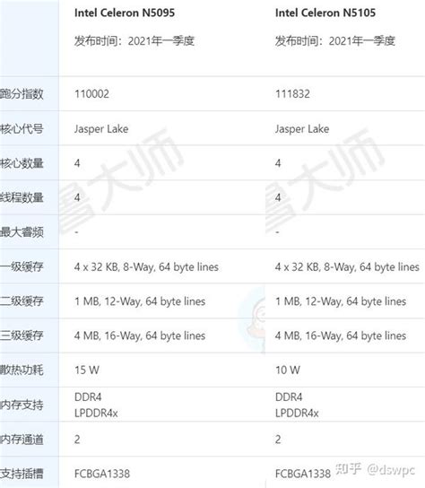 N5095和n5105 哪个性能更好