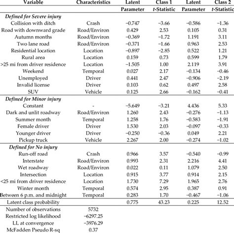 latent class logit model estimation results for single occupant driving
