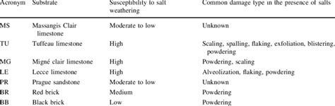 Selected Substrates And Their Susceptibility To Salt Weathering Based Download Scientific