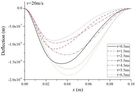 An Exact Analytical Solution For Thermoelastic Response Of Clamped Beams Subjected To A Movable