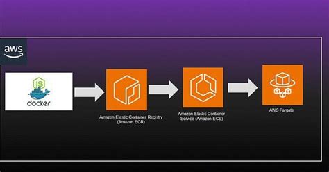 Aashish Kumar On Linkedin Deploying A Nodejs To Do App On Aws Ecs With Fargate And Ecr
