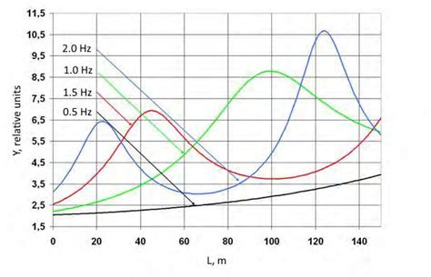 Dependencies Of Relative Displacement Amplitudes And Accelerations Of