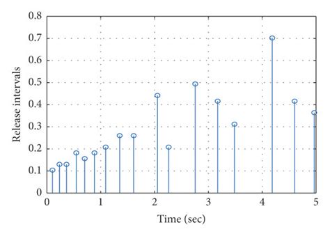 The Interval Of The Event Triggered Download Scientific Diagram
