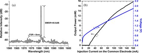 A Single Mode Emission Spectrum Of A Rectangular Ring Fp Laser With