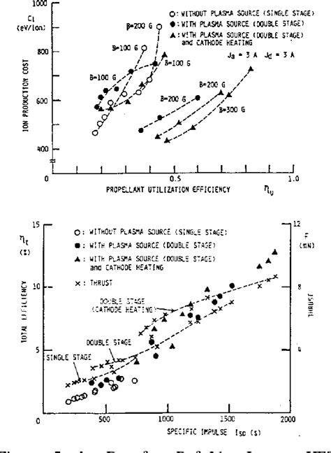 Figure 1 From A High Specific Impulse Two Stage Hall Thruster With