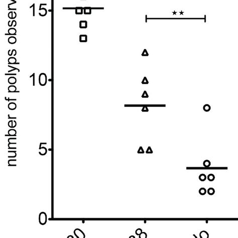 Number Of Polyps Detected In 6 Mice Injected With Both Prosense 680 And