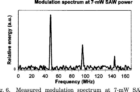 Figure 6 From Silicon Based Integrated Interferometer With Phase Modulation Driven By Surface