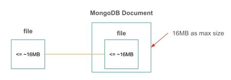 store compressed files in mongodb with gridfs dev community
