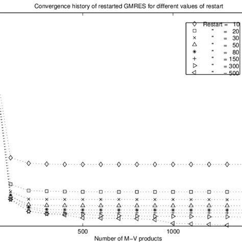 Convergence History Of Restarted Gmres For Different Values Of Restart