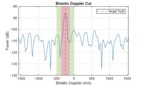Cooperative Bistatic Radar I Q Simulation And Processing Matlab And Simulink