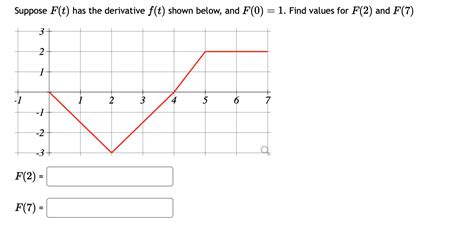 solved suppose f t has the derivative f t shown below and