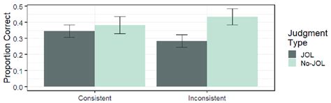 Mean Proportion Correctly Recalled As A Function Of Judgment Type And Download Scientific